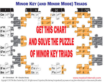 Minor Triads Chart - Musical Intervals