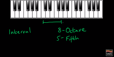 What is a Musical Interval - Musical Intervals